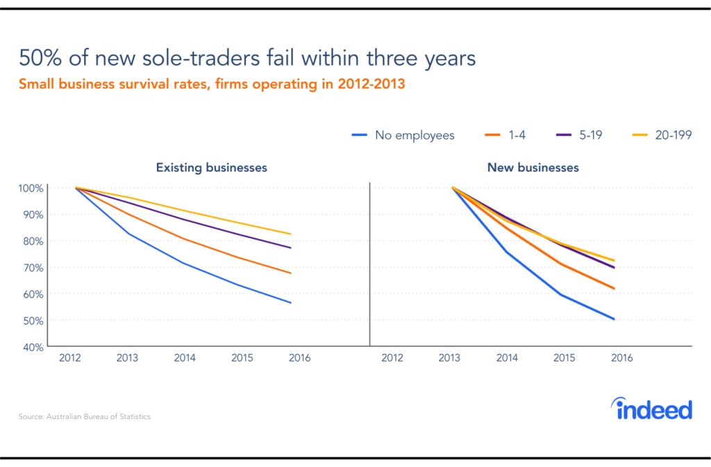 Small Business in Australia: What You Need to Know - Indeed Hiring Lab ...