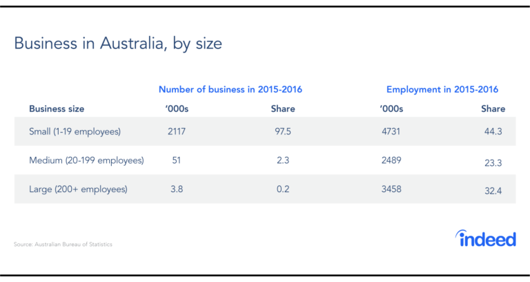 Small Business in Australia: What You Need to Know - Indeed Hiring Lab ...