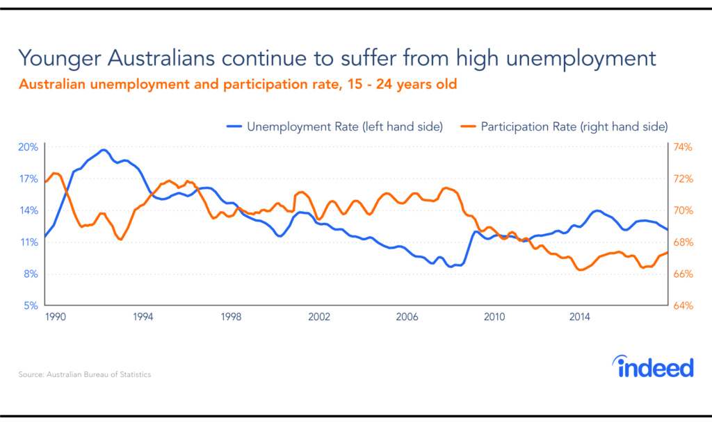 Aussie Labour Market: Highlights and Lowlights of 2017 - Indeed Hiring ...