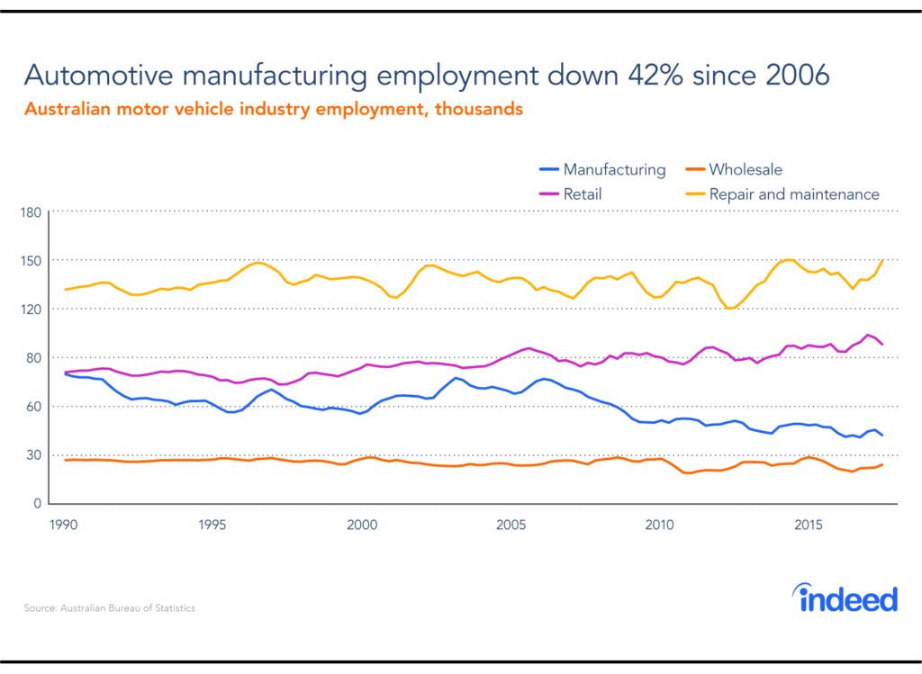 Motor Vehicle Workers in Australia Face a Bumpy Road - Indeed Hiring ...