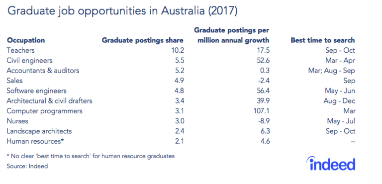 For University Graduates, the Job Outlook is Brighter - Indeed Hiring ...