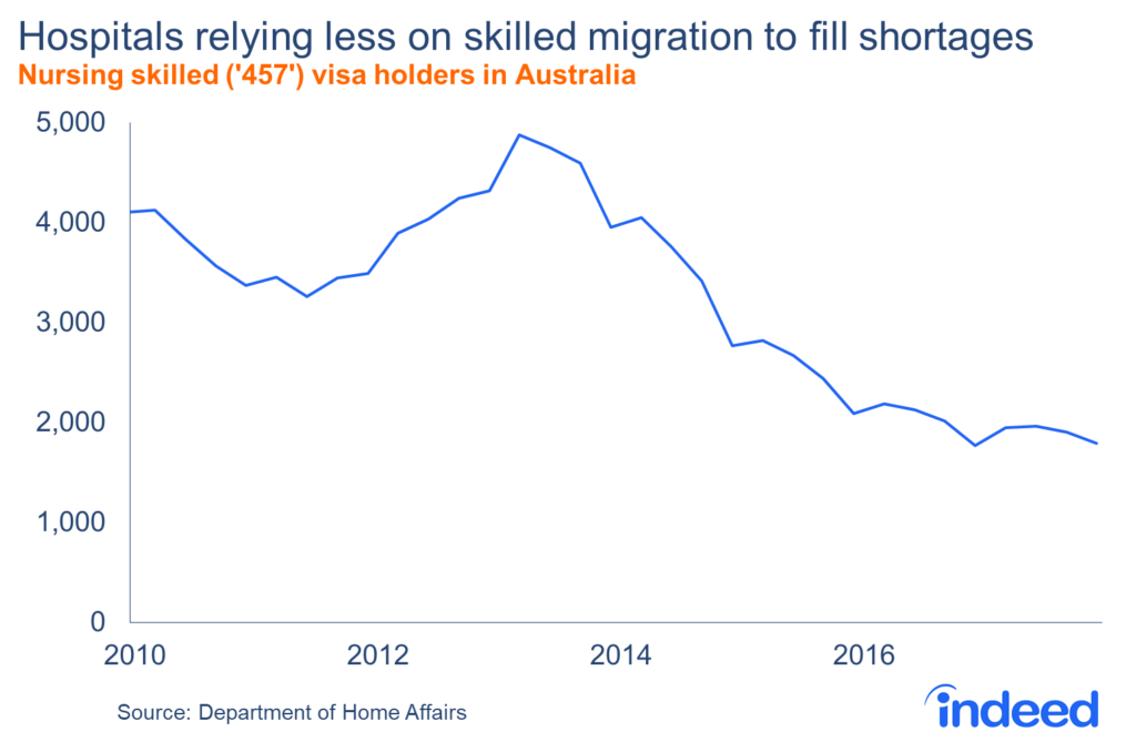 Is a Nursing Shortage Placing Australia’s Healthcare Sector at Risk ...