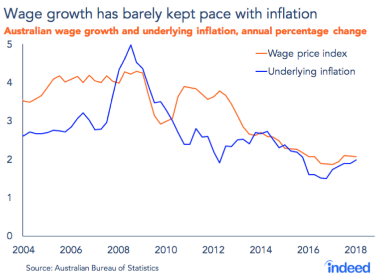 Reality Check for the Australian Labour Market: Key Trends at Midyear ...