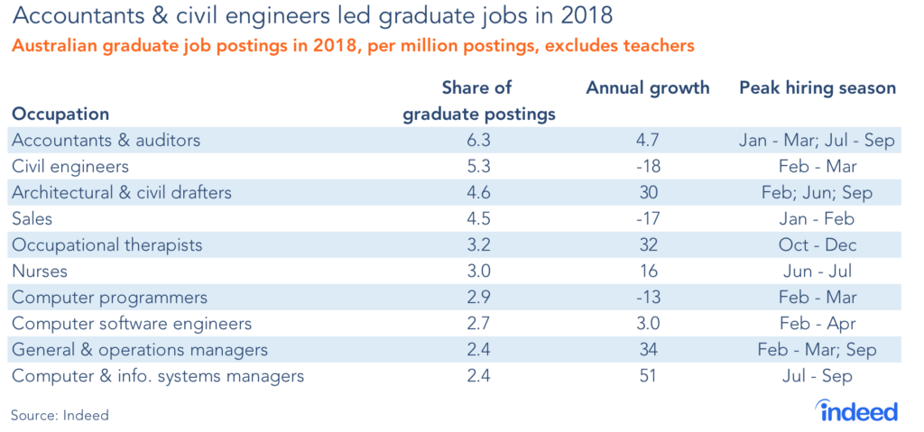 When Is the Best Time to Apply for a Graduate Job? - Indeed Hiring Lab ...