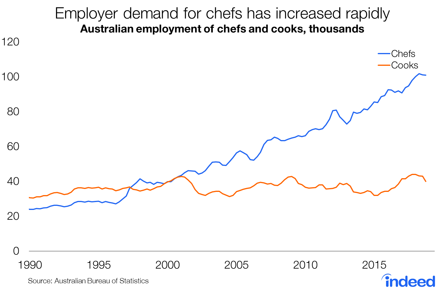 The Search for Australia’s Next Master Chef - Indeed Hiring Lab Australia