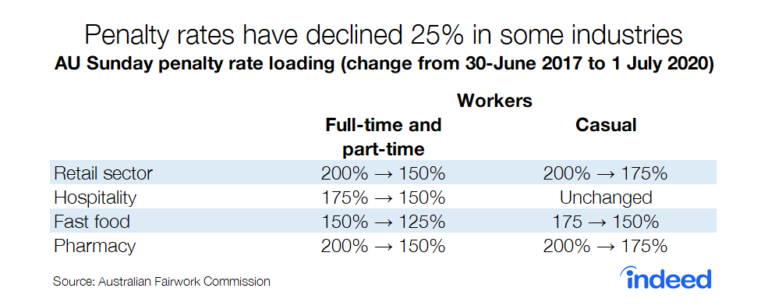 Retail and Hospitality Have Underperformed Since Cutting Penalty Rates ...