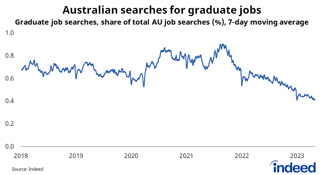 Demand for Australian Graduates is Skyrocketing - Indeed Hiring Lab ...