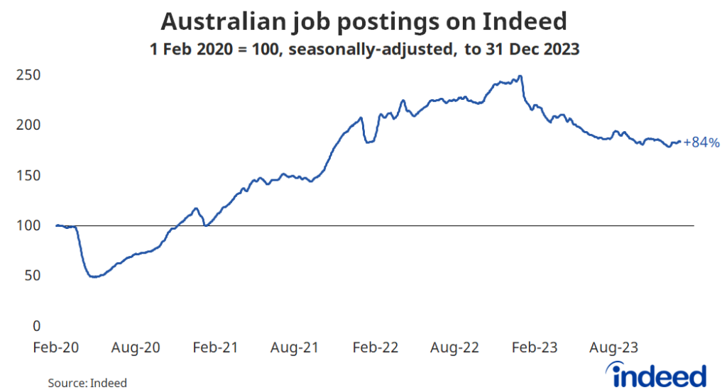 Indeed’s 2024 AU Jobs & Hiring Trends Report: Expect the Labour Market ...
