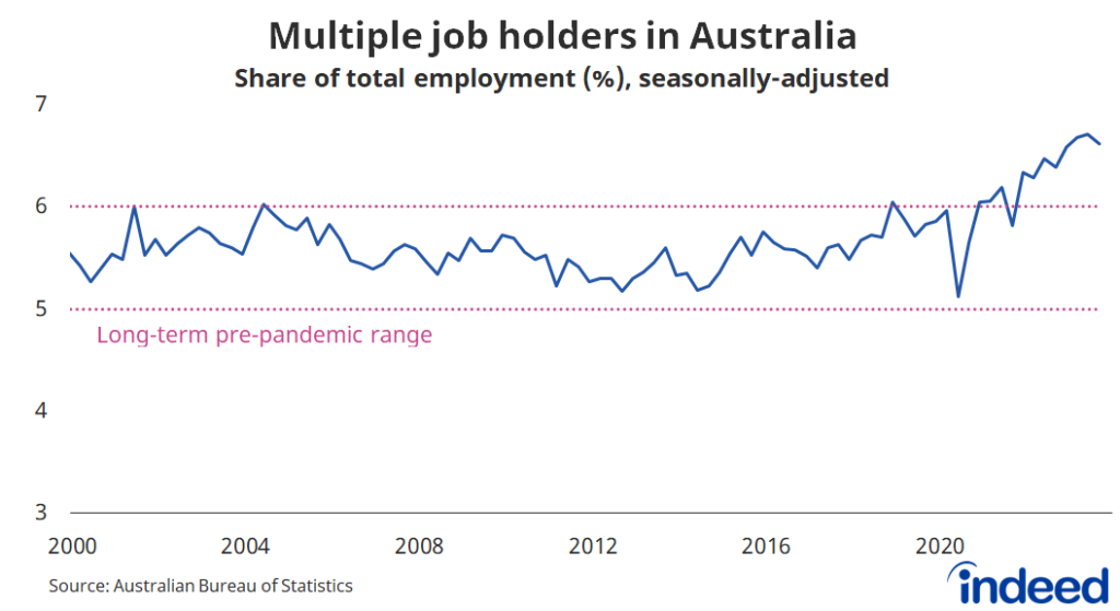 Indeed’s 2024 AU Jobs & Hiring Trends Report: Expect the Labour Market ...