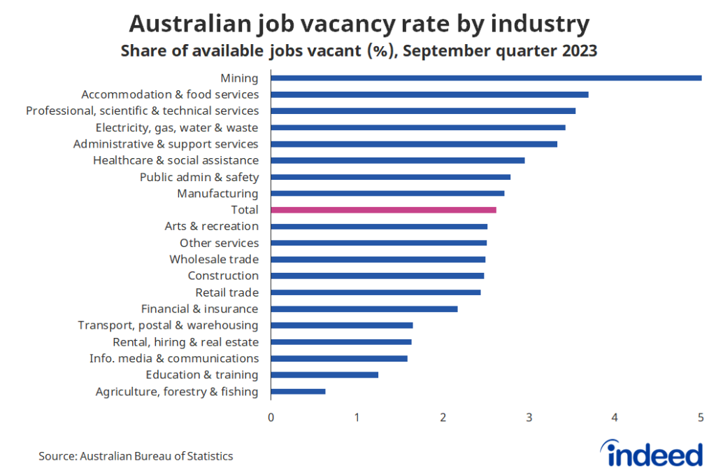 Indeed’s 2024 AU Jobs & Hiring Trends Report: Expect the Labour Market ...