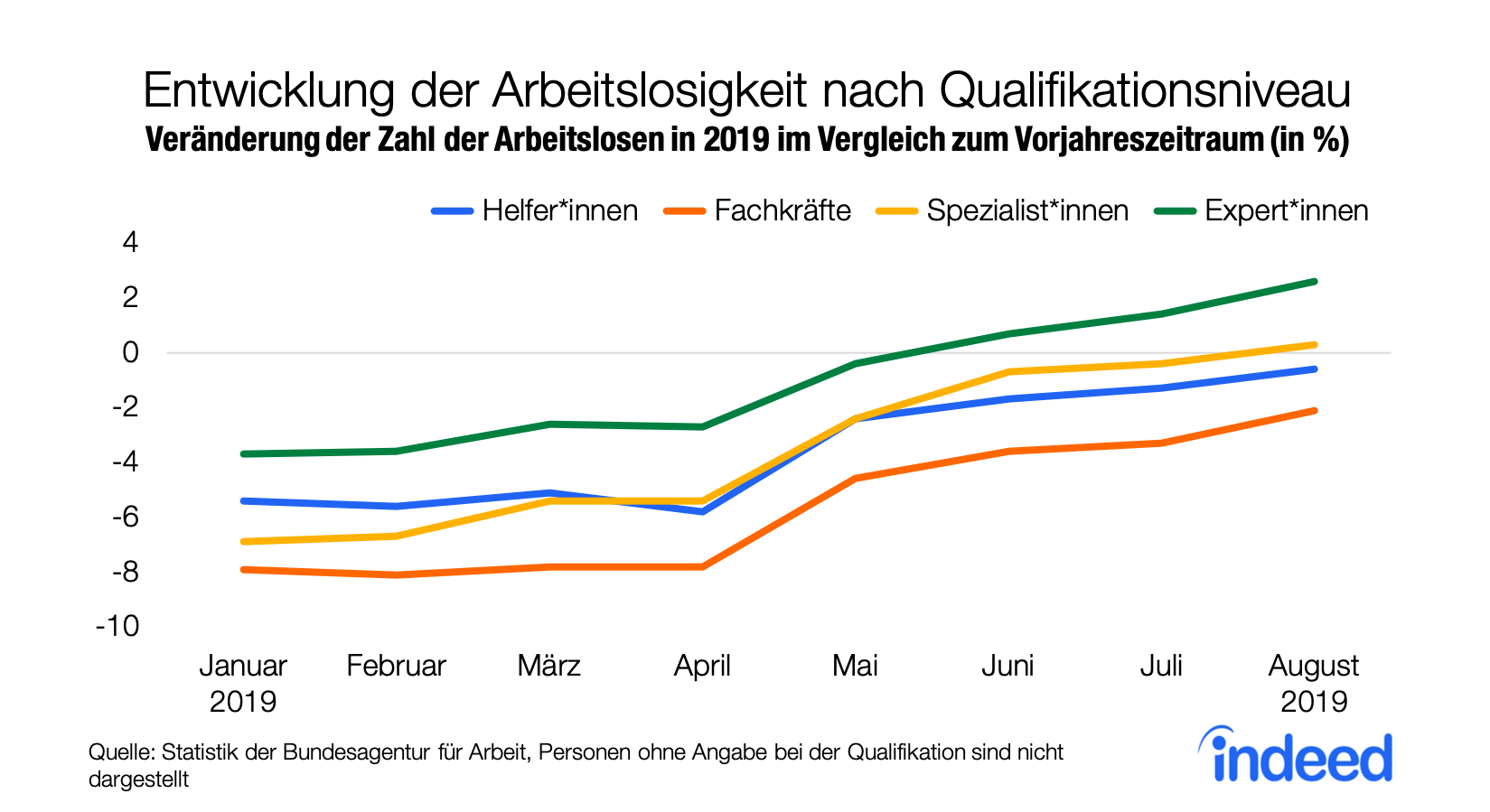 Wie steht es um den deutschen Arbeitsmarkt? - Indeed Hiring Lab Germany