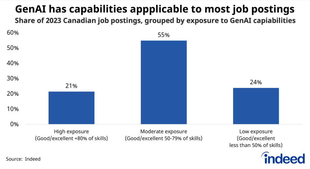 Indeed 2024 Canada Jobs and Hiring Trends Report: Trying To Hold On ...