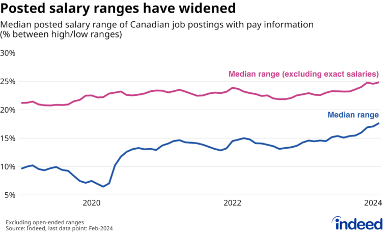 Salary Transparency Increasingly the Norm in Canadian Job Postings - Indeed Hiring Lab Canada