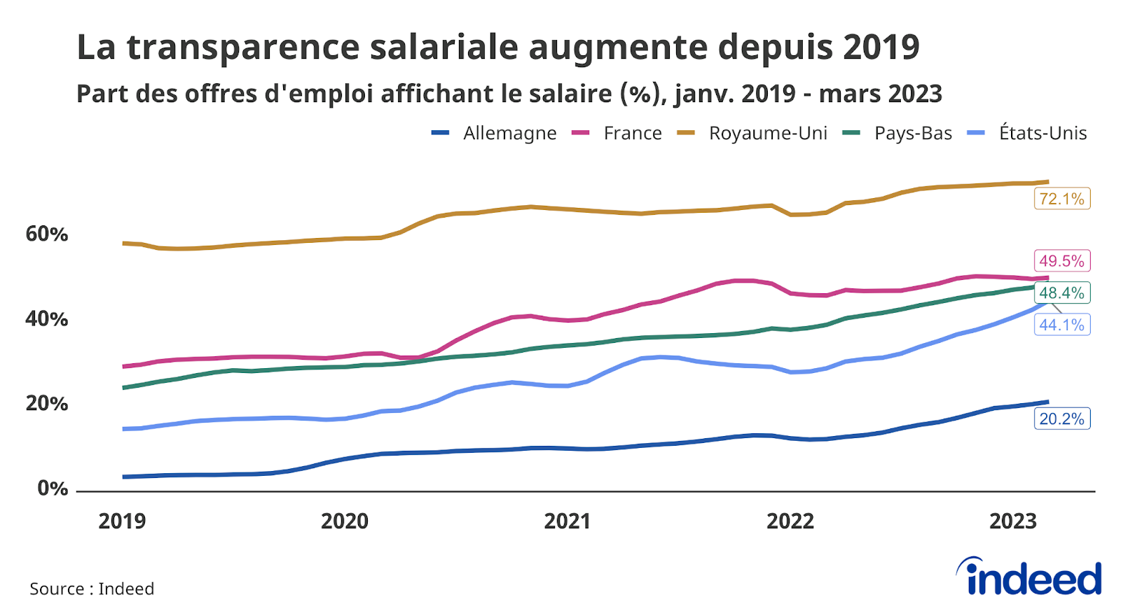 Salaires dans les offres d’emploi : l'importance croissante de la transparence en Europe ...