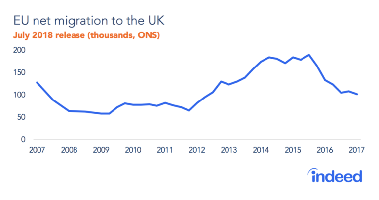 UK Migration Figures, July 2018 I Indeed Hiring Lab UK