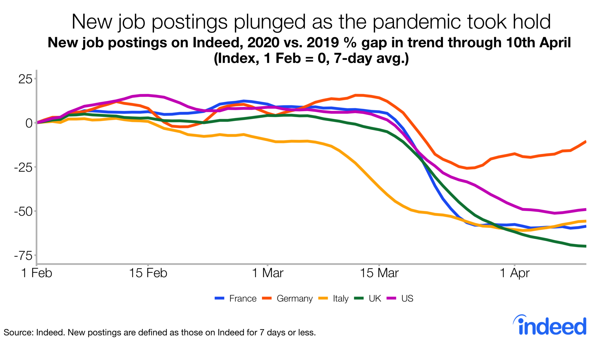 Coronavirus and UK Job Postings: Data from Indeed - Indeed Hiring Lab ...