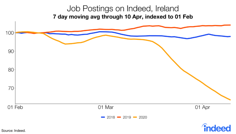 Coronavirus and Irish Job Postings: Data from Indeed.ie - Indeed Hiring ...
