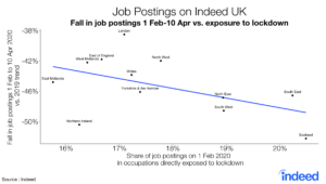Coronavirus and UK Job Postings: Data from Indeed