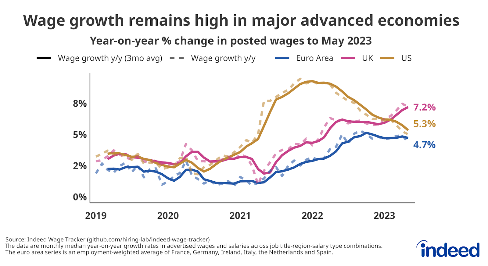 Global Wage Growth: Up in the UK, Steady in the Euro Area, Slowing in ...