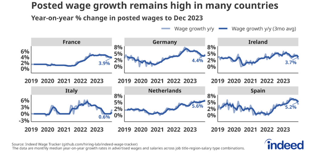 Global Wage Growth: Slowing Down in the Euro Area, UK, and US - Indeed ...