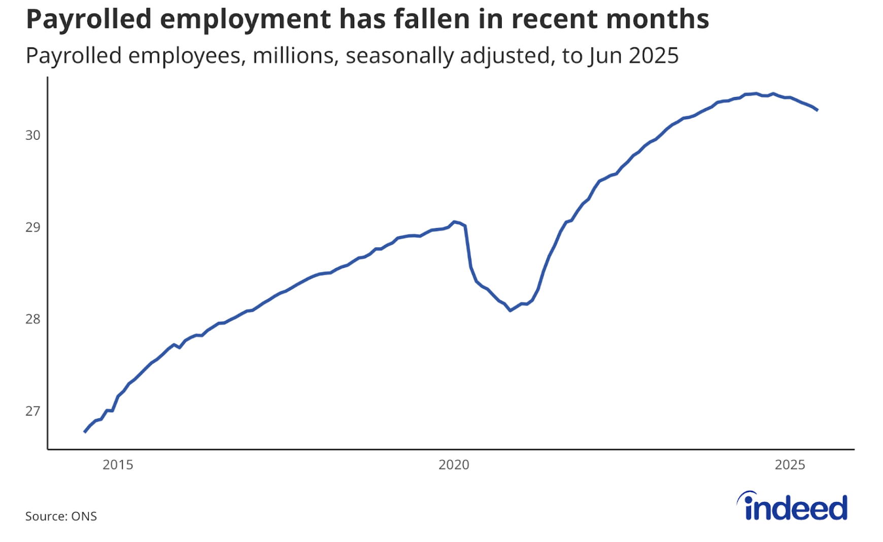 UK Employment Figures, July 2025: Ongoing Slowdown - Indeed Hiring Lab ...