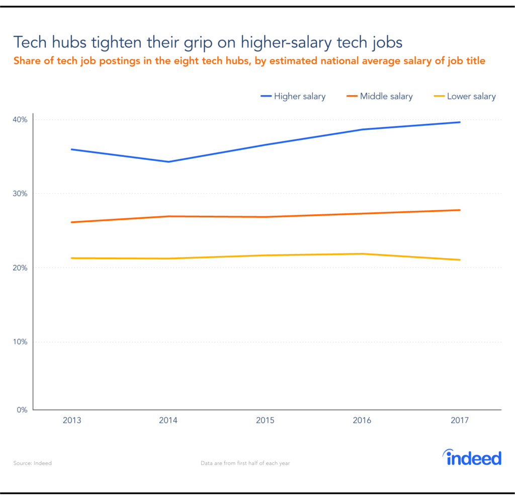 As Tech Hubs Tighten Their Grip, Where Is the Next Silicon Valley ...