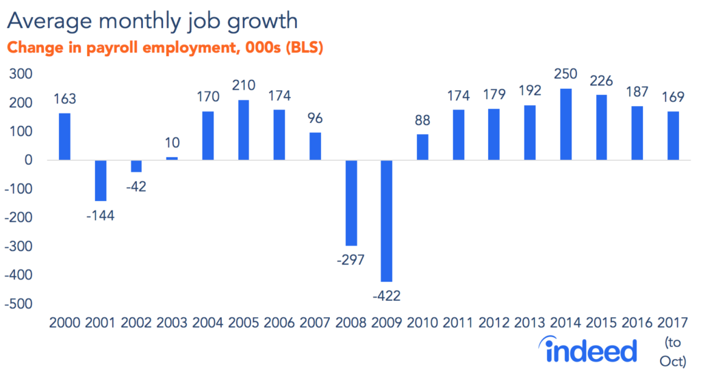 The U.S. Labor Market: 2017 Review and Outlook - Indeed Hiring Lab
