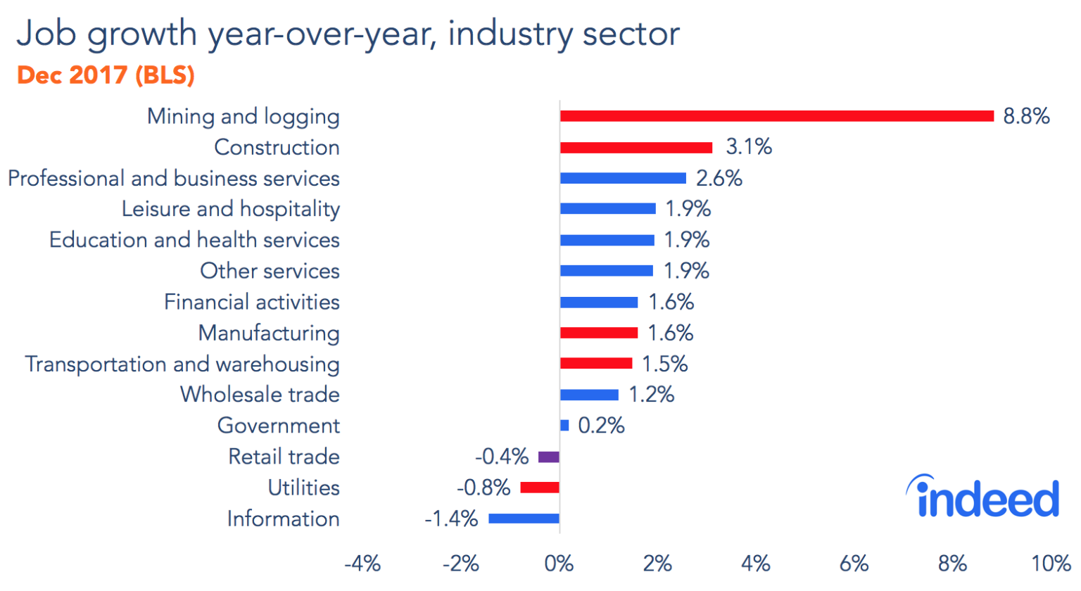 The Job Market is Bucking America's Polarization Trend - Indeed Hiring Lab