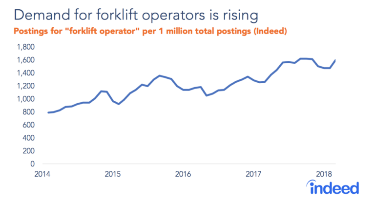 As Ecommerce Thrives, Forklift Drivers Are Now in Demand - Indeed ...