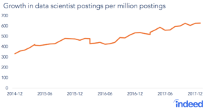 High Demand for Data Science Jobs - Indeed Hiring Lab