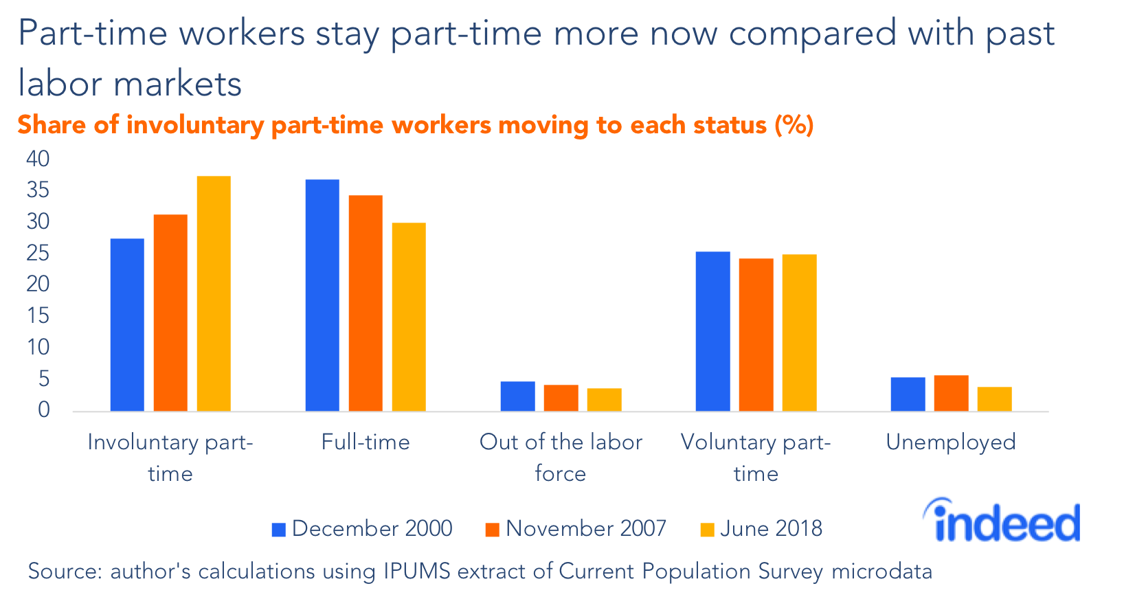 More Part-Time Workers Are Getting Full-Time Work - Indeed Hiring Lab
