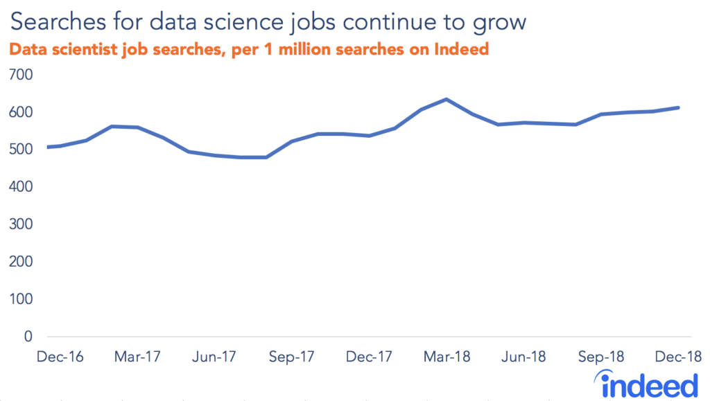 Data Scientist: A Hot Job That Pays Well - Indeed Hiring Lab