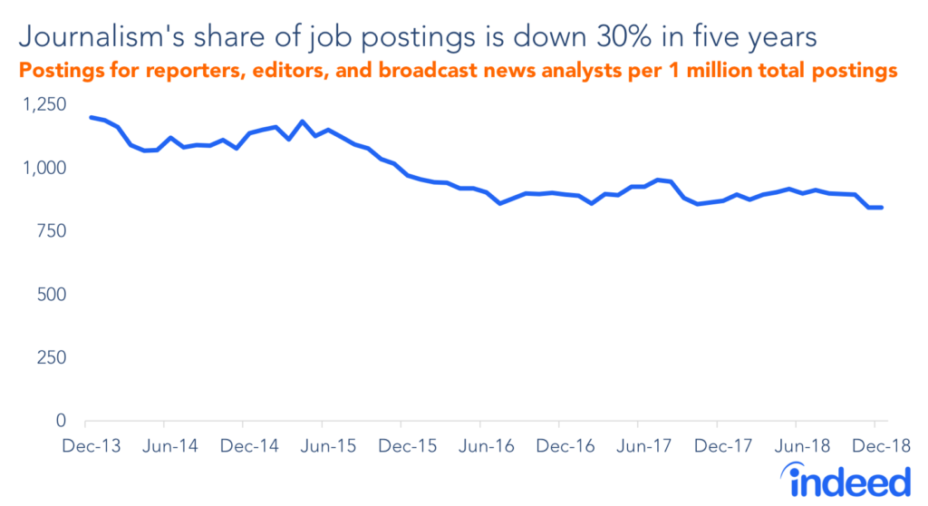 The Dire State of Journalism Jobs - Indeed Hiring Lab
