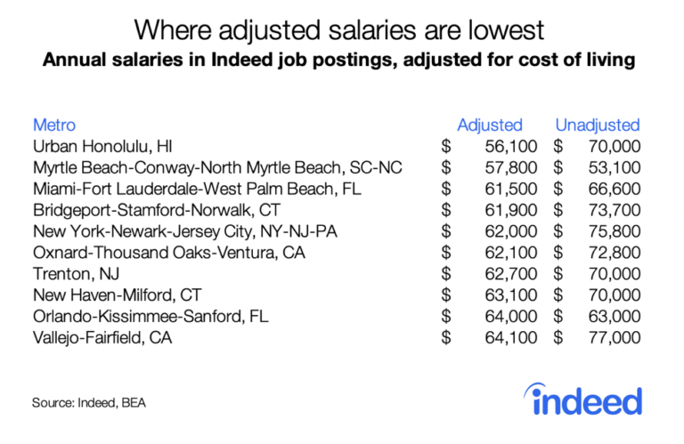 Where Salaries Go Furthest in 2019: The Small-City Advantage - Indeed ...