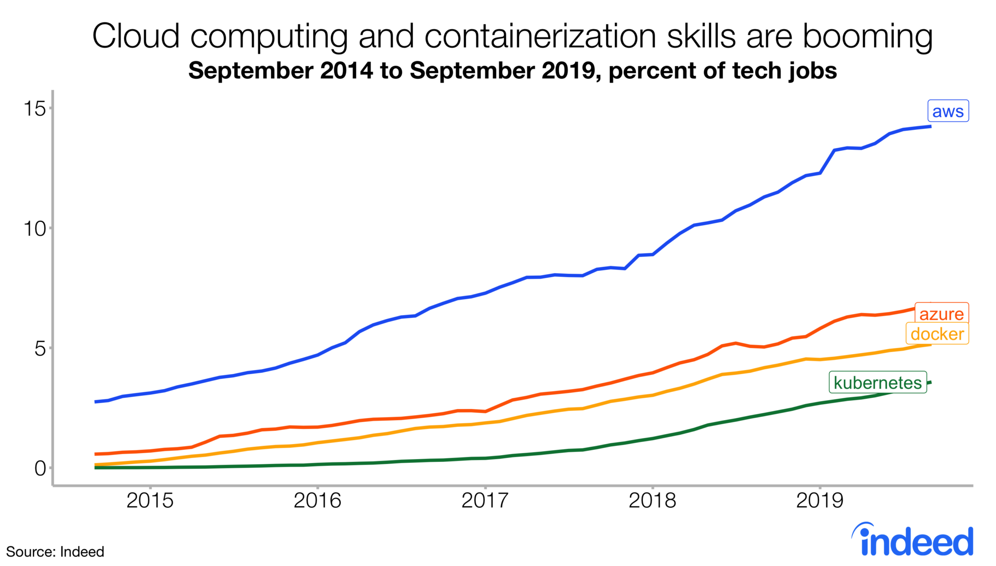 Indeed Tech Skills Explorer: Big Picture Tech Skill Trends - Indeed ...