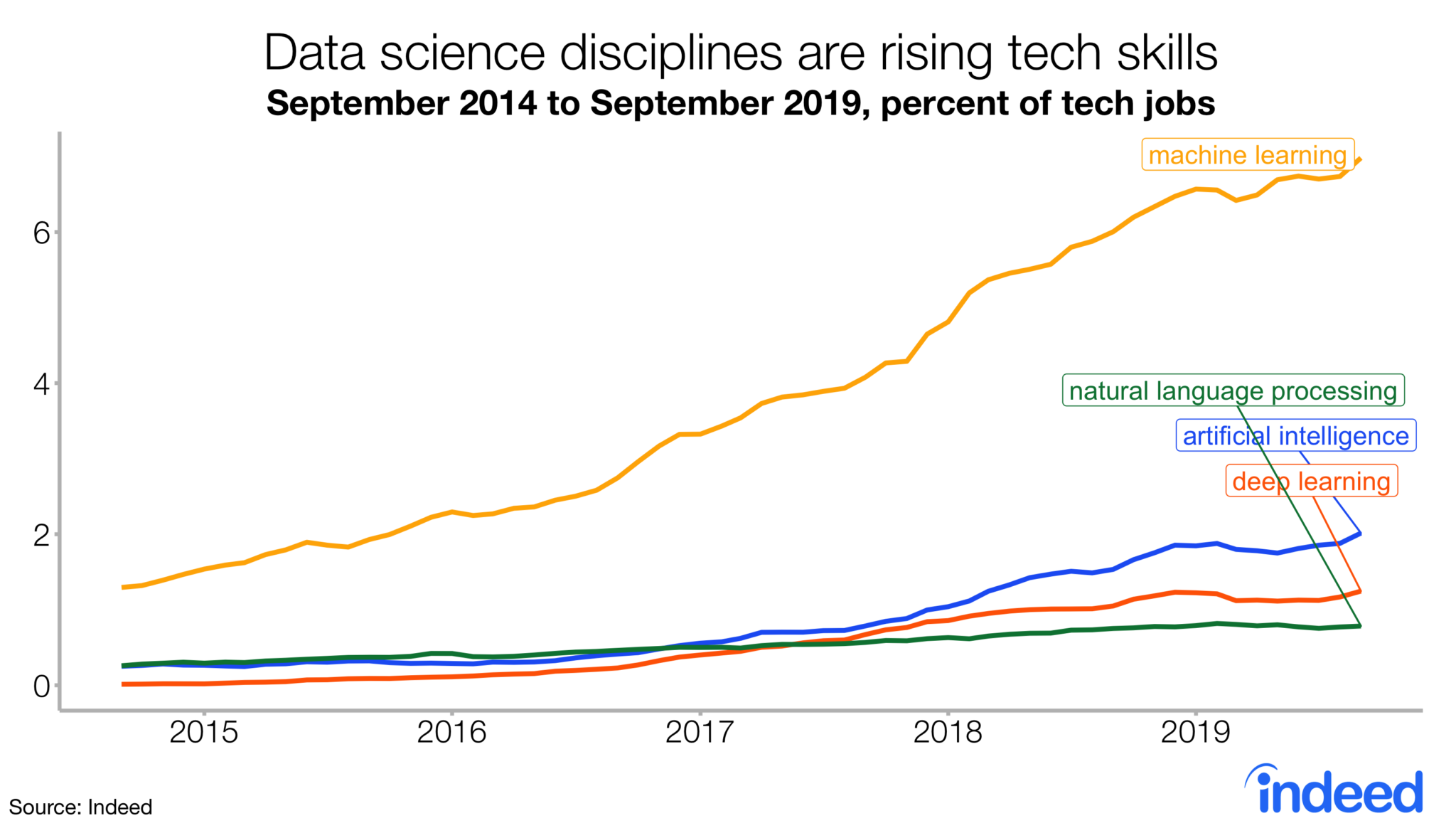 Indeed Tech Skills Explorer: Big Picture Tech Skill Trends - Indeed ...