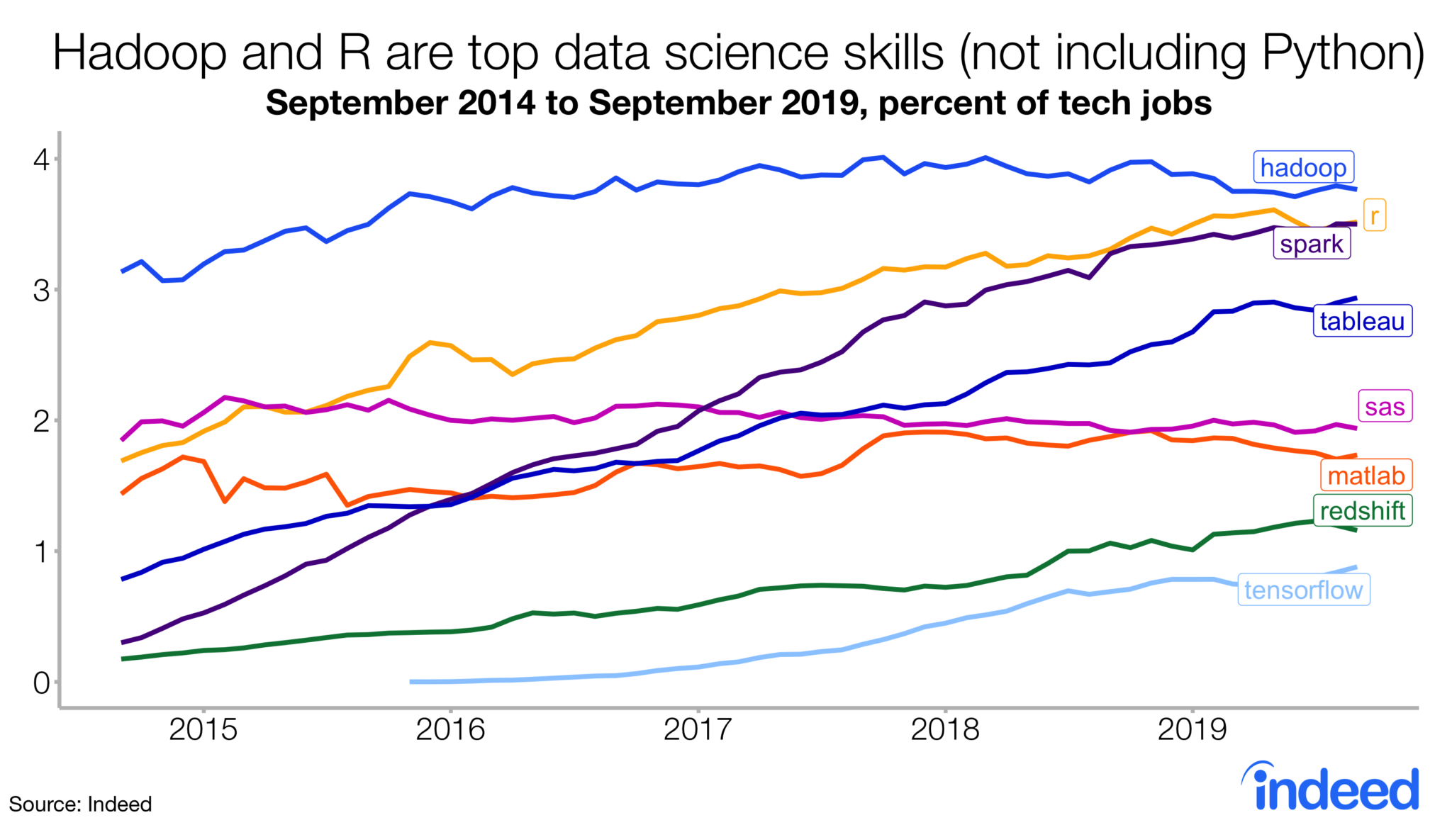 Indeed Tech Skills Explorer: Big Picture Tech Skill Trends - Indeed ...
