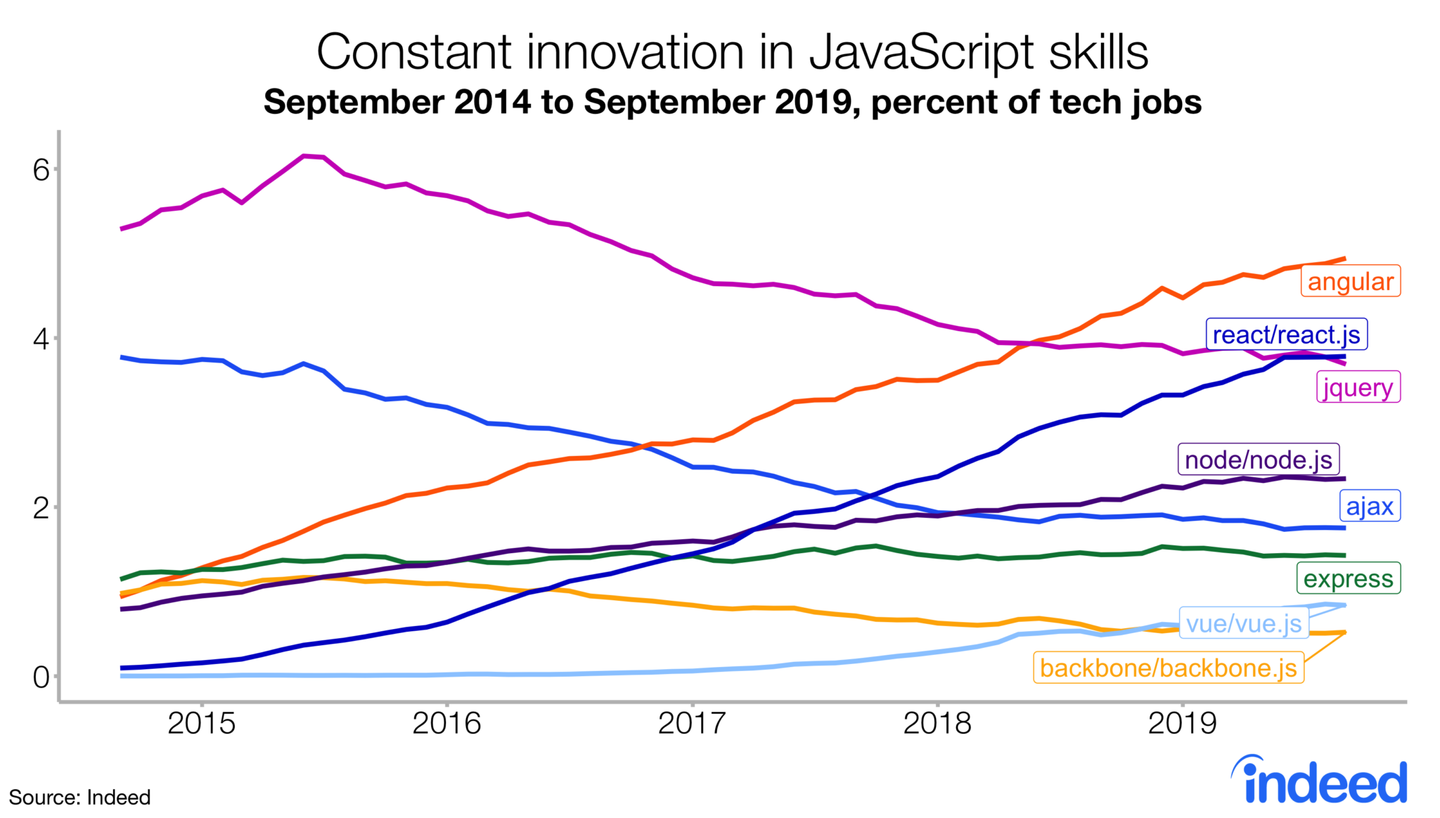 Indeed Tech Skills Explorer: Big Picture Tech Skill Trends - Indeed ...
