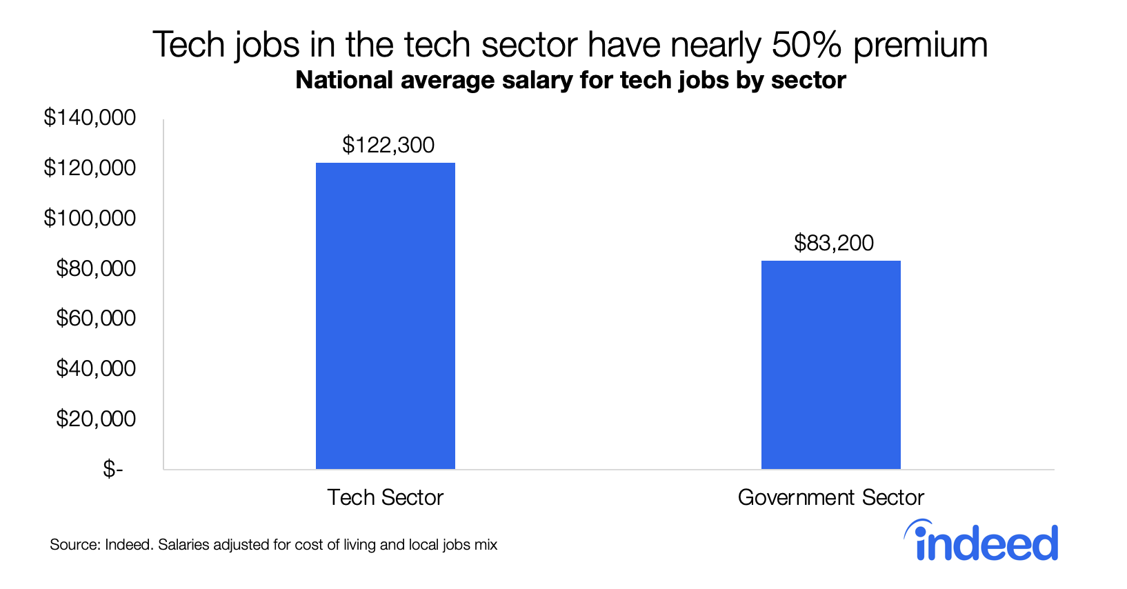 Salary graph Indeed Hiring Lab