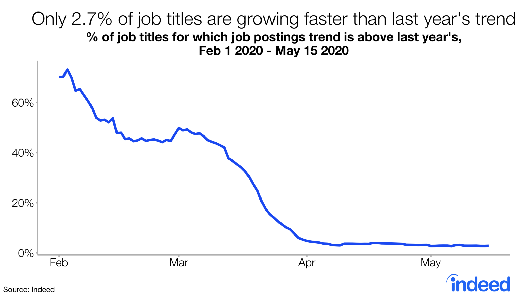 Decline in Job Postings Trend Across Nearly All Job Titles - Indeed ...