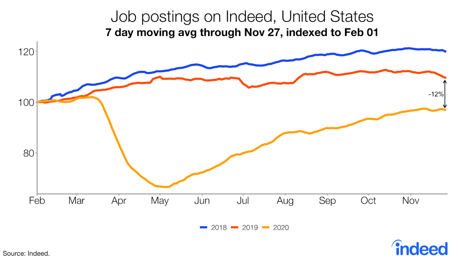 Coronavirus and US Job Postings Through November 27: Data from Indeed ...
