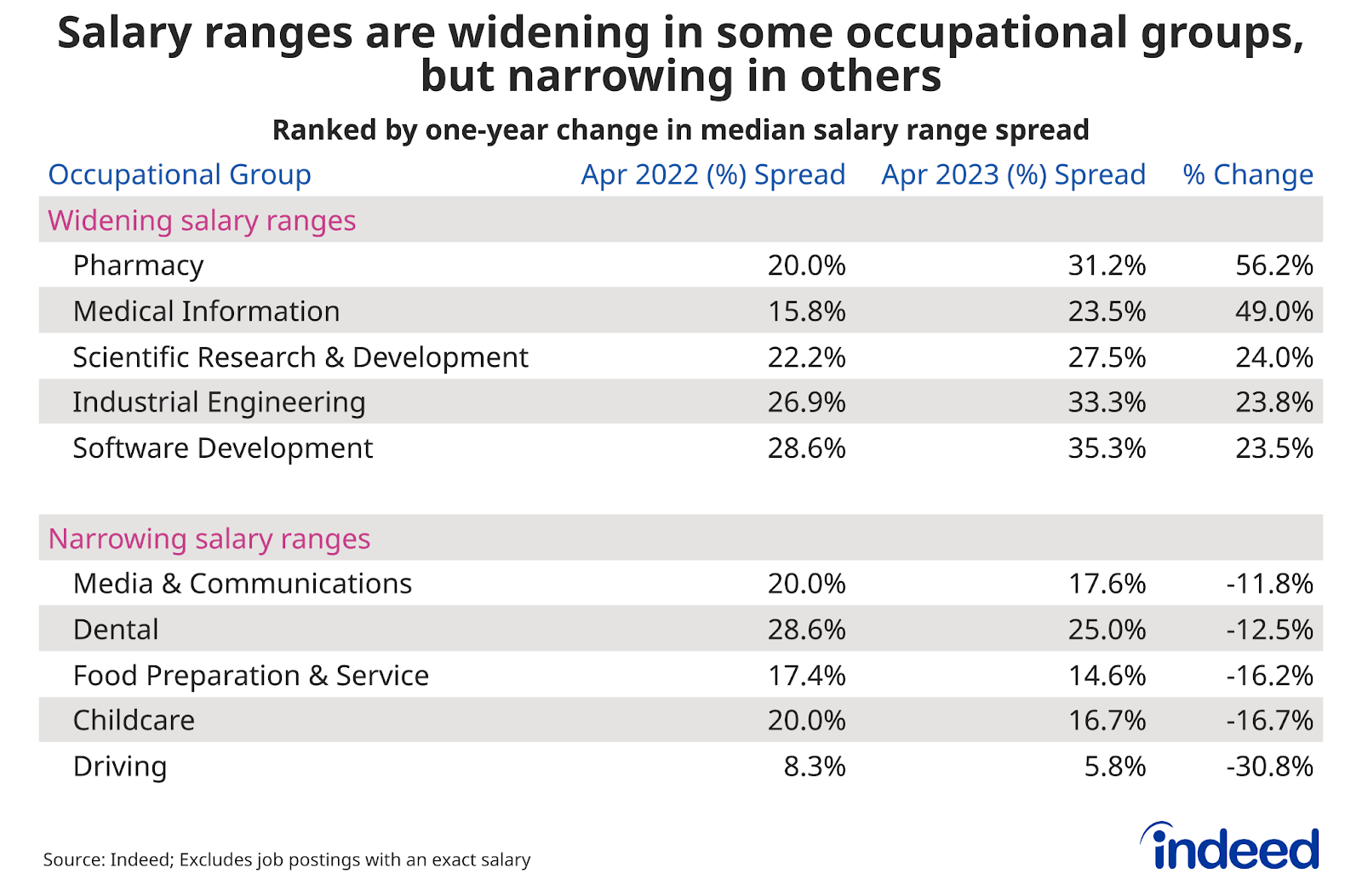 Advertised US Salary Ranges Are Widening in Some Areas - Indeed Hiring Lab