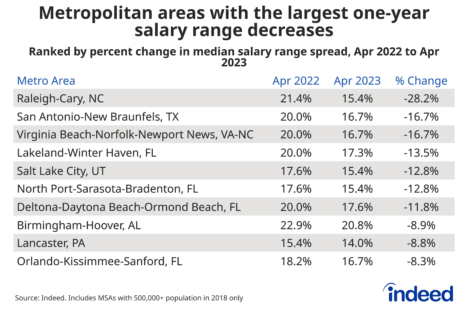 Advertised US Salary Ranges Are Widening in Some Areas - Indeed Hiring Lab