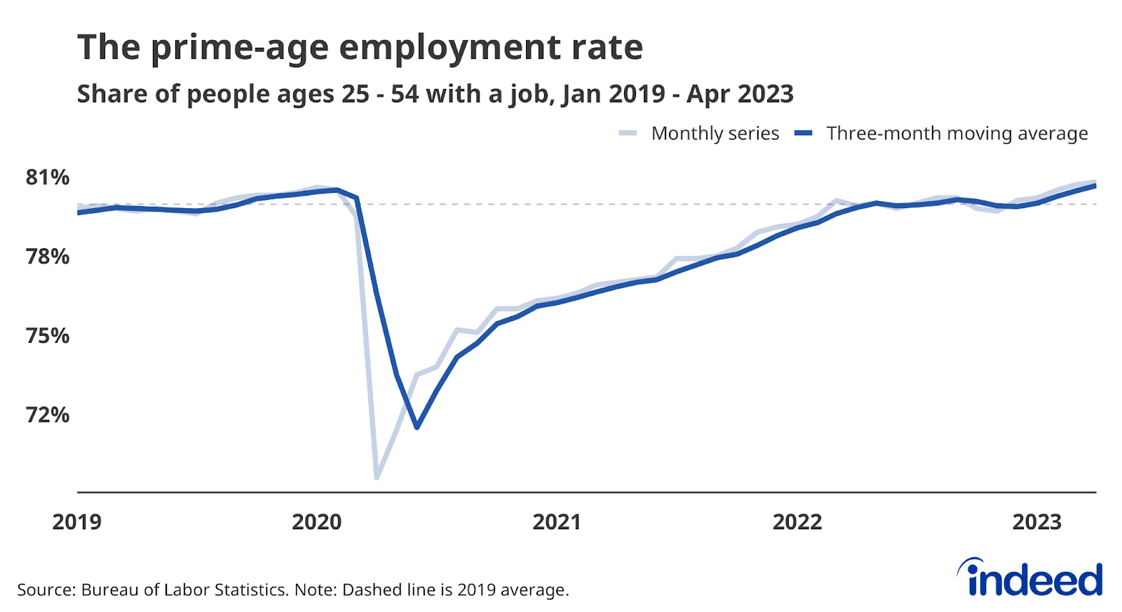May 2023 US Labor Market Update: A Cooler Summer Awaits Seasonal Job ...