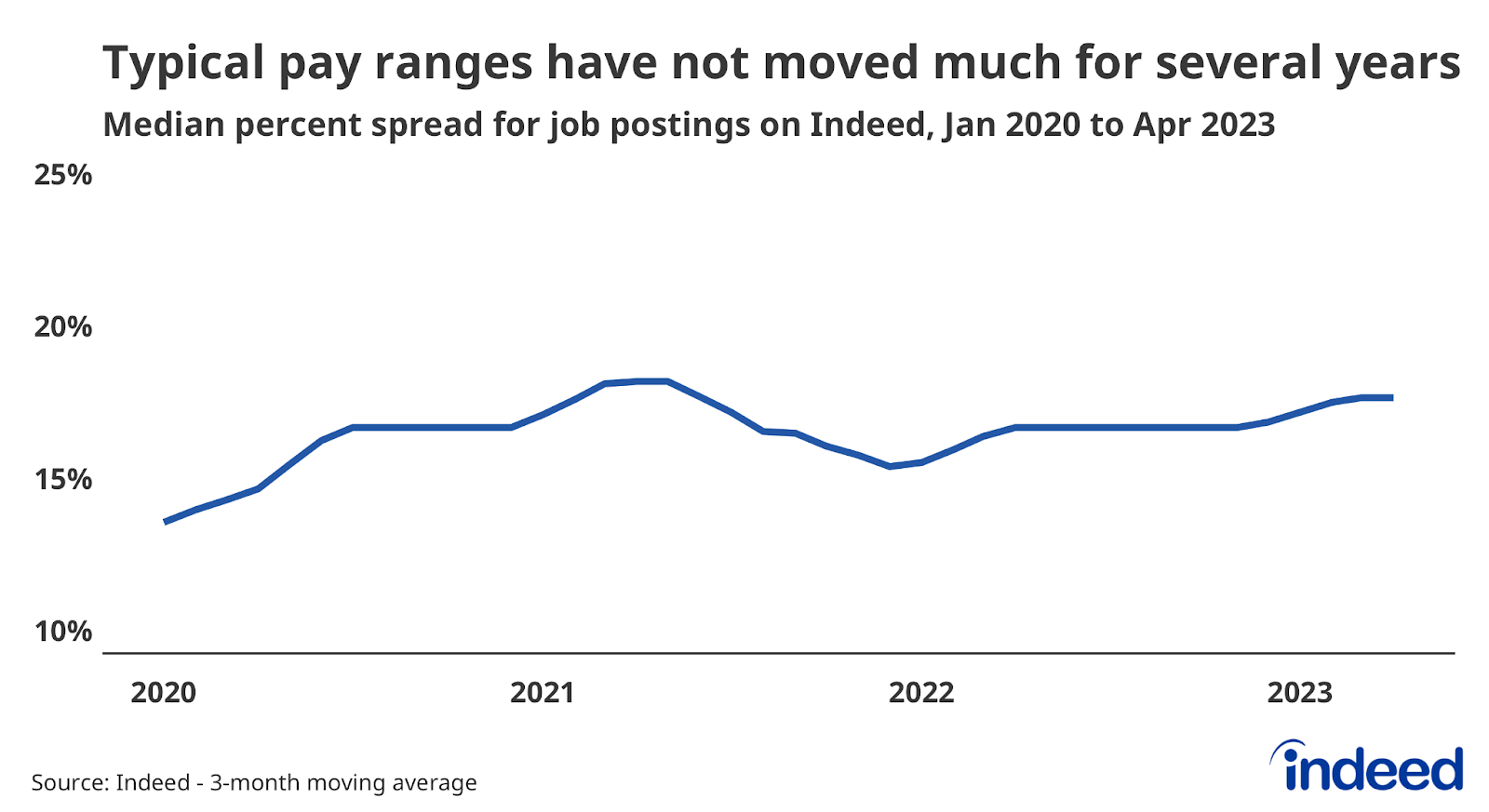 Advertised US Salary Ranges Are Widening in Some Areas - Indeed Hiring Lab