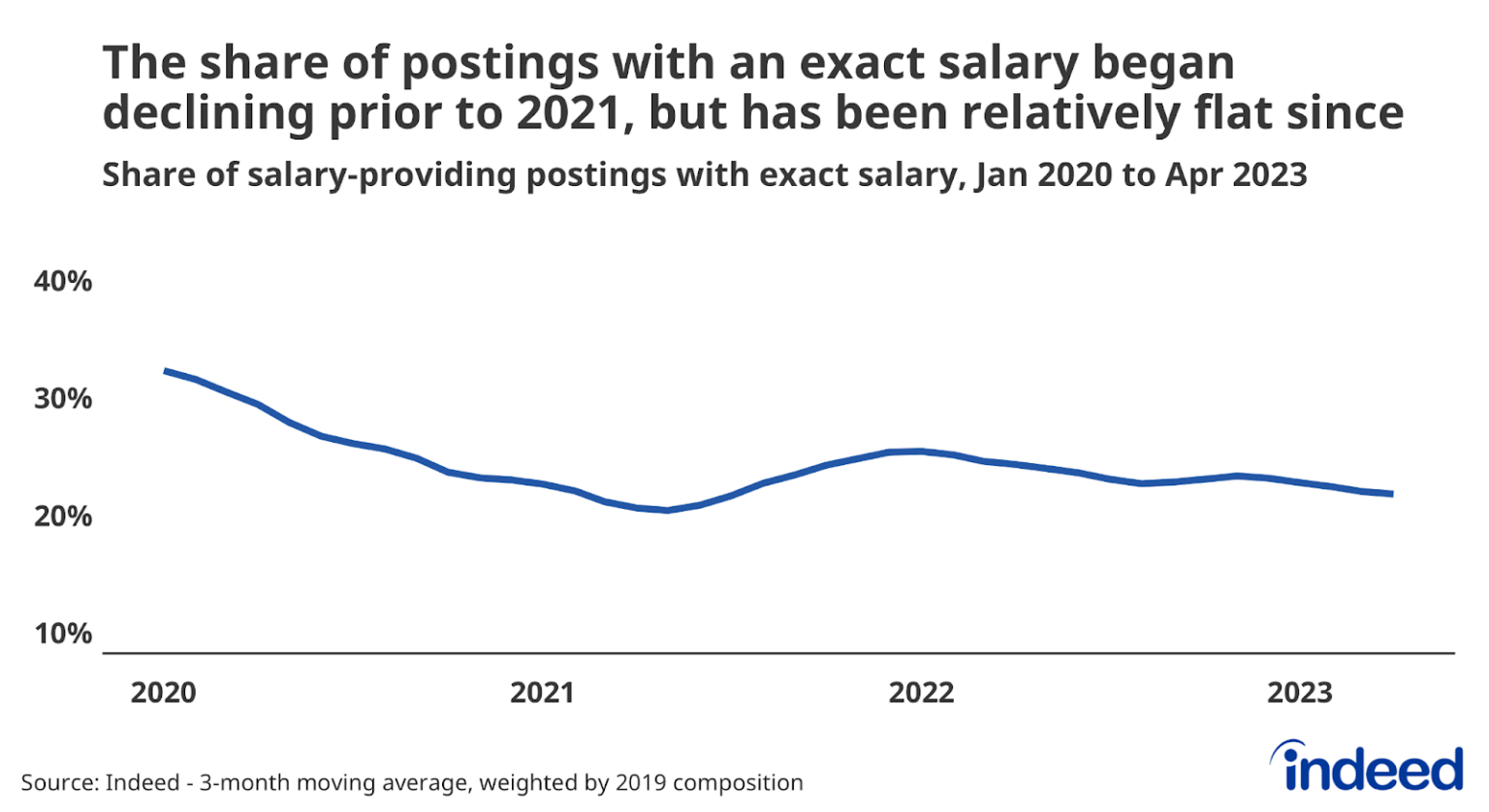 Advertised US Salary Ranges Are Widening in Some Areas - Indeed Hiring Lab