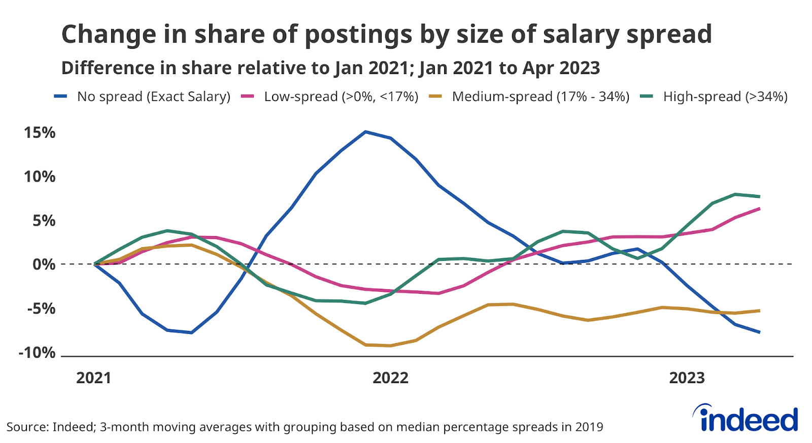 Advertised US Salary Ranges Are Widening in Some Areas - Indeed Hiring Lab