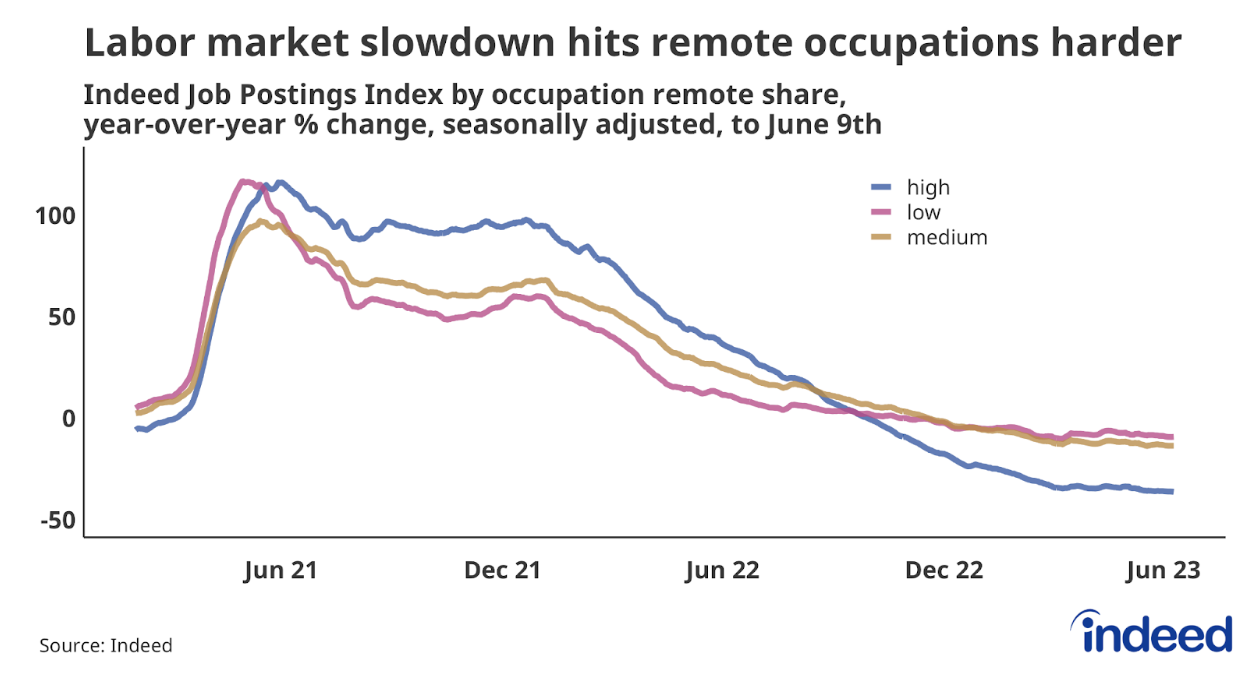 Despite Overall Decline in US Remote Job Postings, Many Roles Still ...