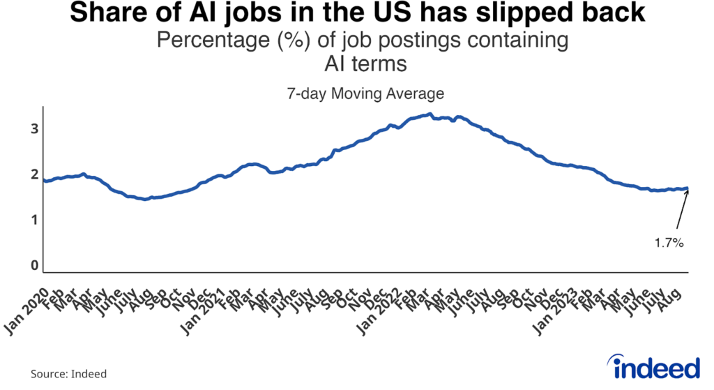 Indeed’s AI at Work Report: How GenAI is Creating Jobs, Not Just ...