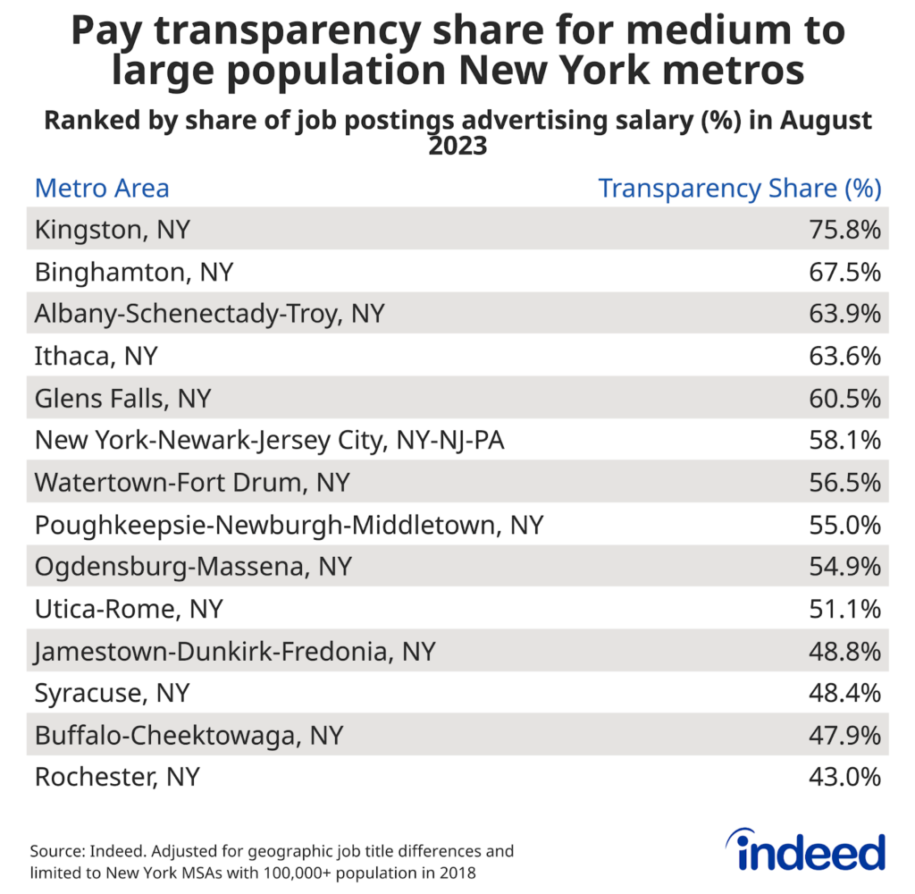Pay Transparency Is Now in a Majority of US Job Postings—With More Growth to Come - Indeed ...